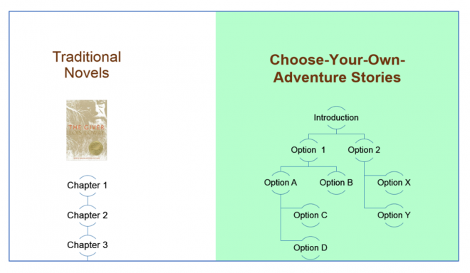 Collaborative writing and ESL project: Remix your adventure