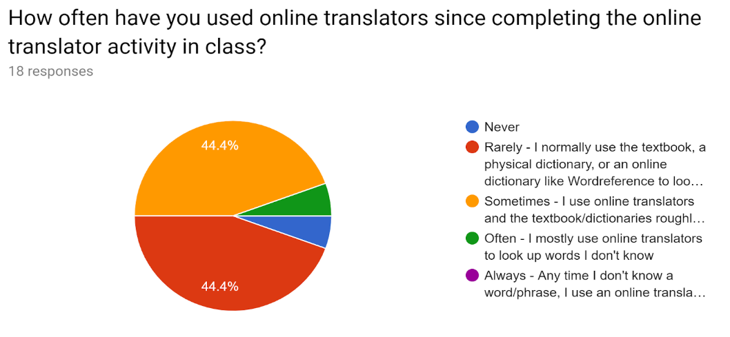 Online Translators as a Pedagogical Tool - The FLTMAG