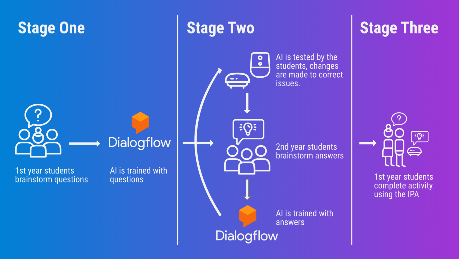 Creating Custom AI Applications for Student-Oriented Conversations ...