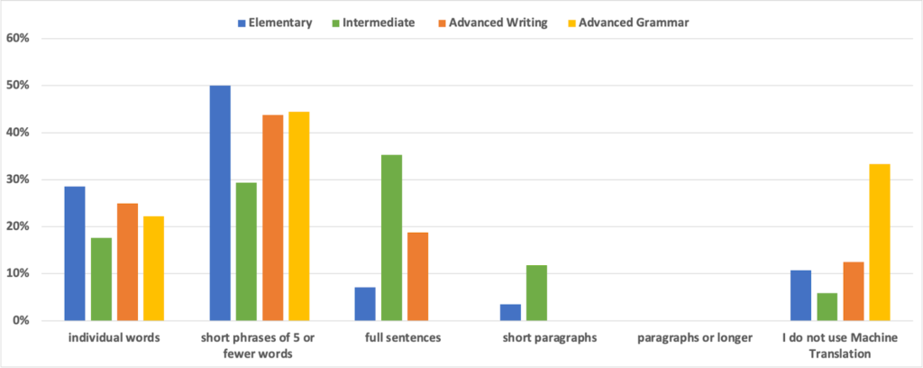 Zooming in on Machine Translation Use in L2 Online Classes: Reflecting ...