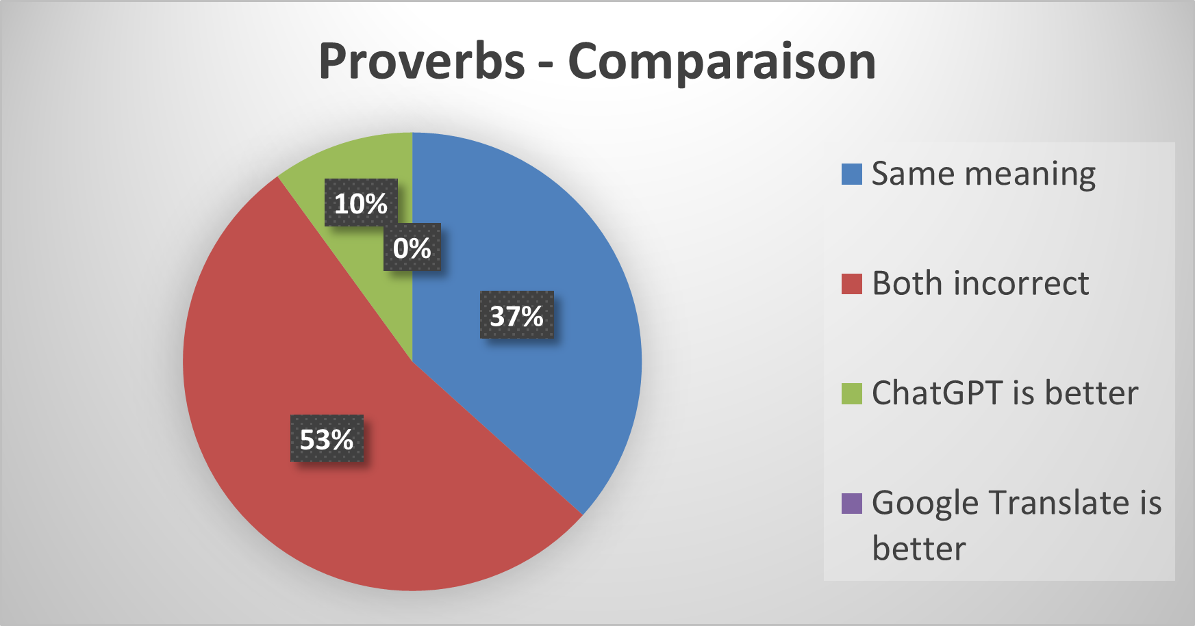 Assessing Arabic Proverb Translation Accuracy: A Comparative Study of ...