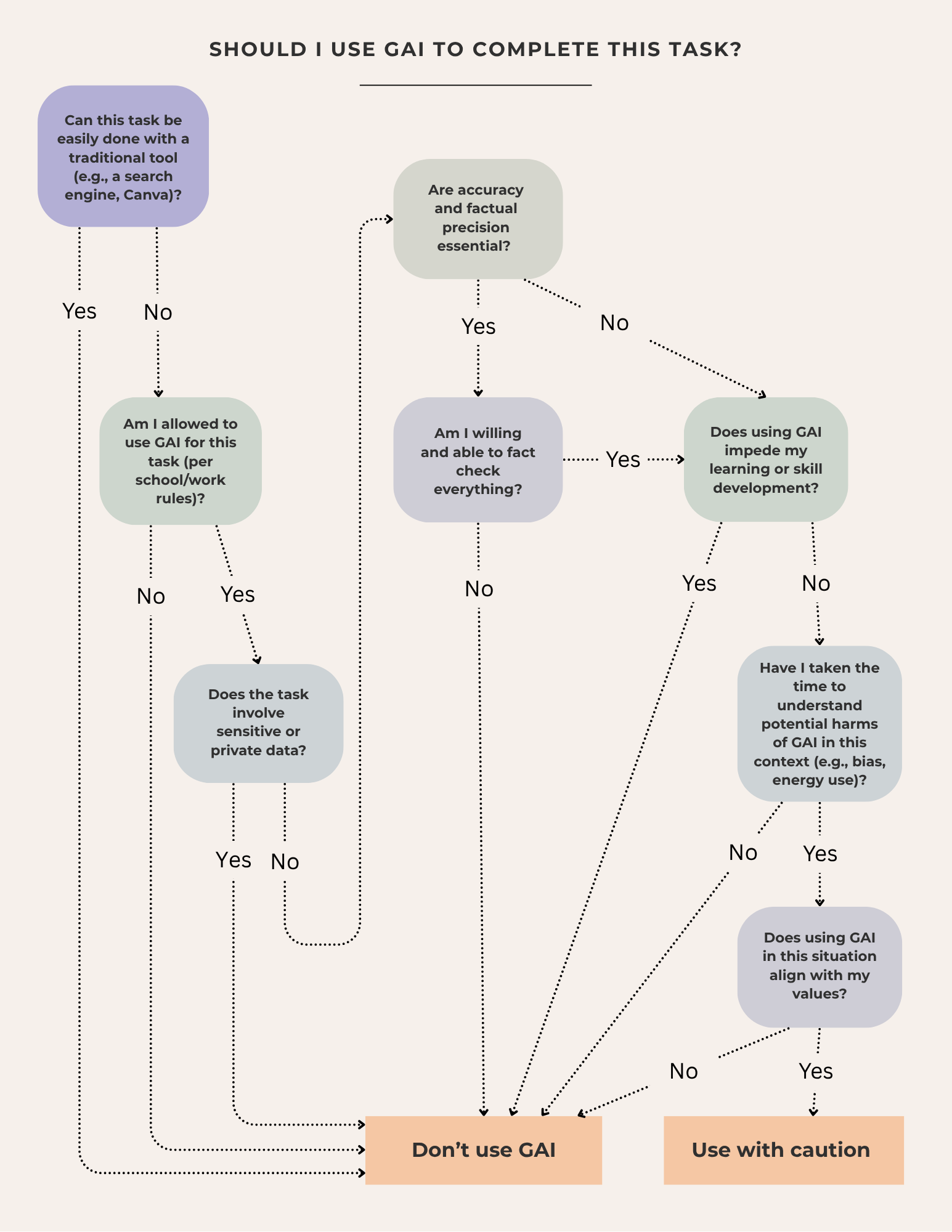 “Is it Okay to Use AI for This?” A Model for Values-Based Decision ...